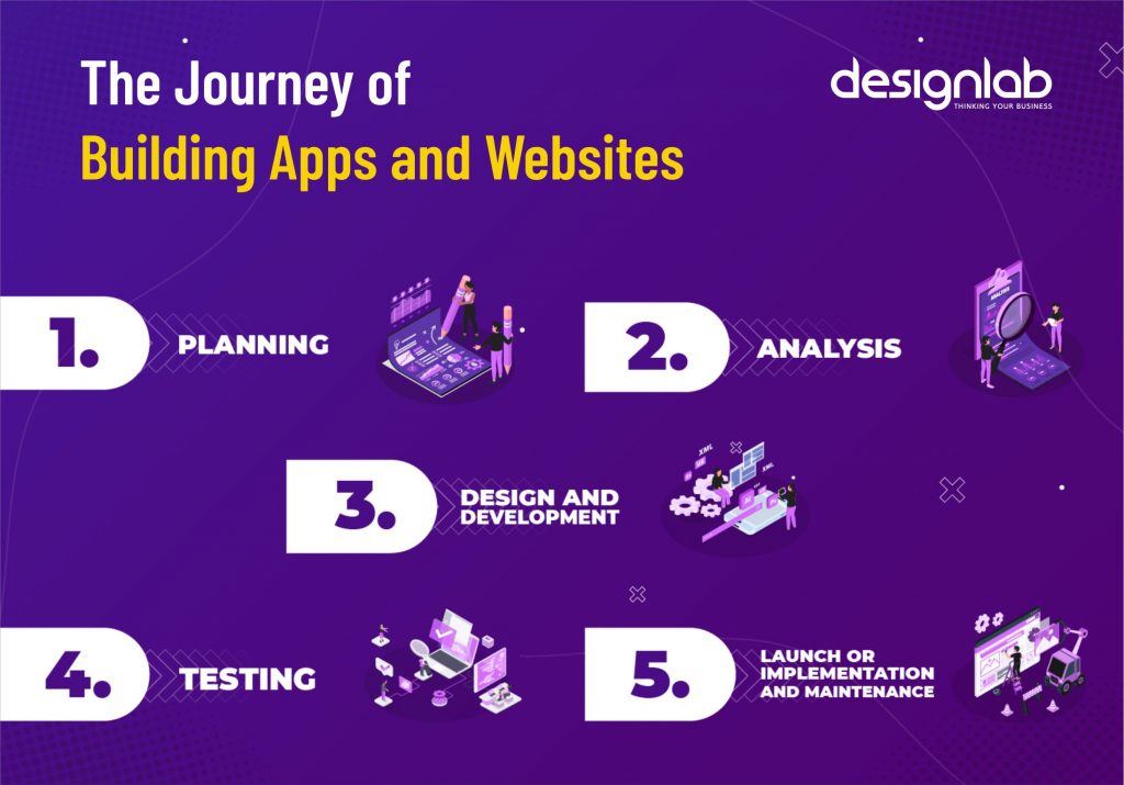 The Journey of Building Apps and Websites | DesignLab