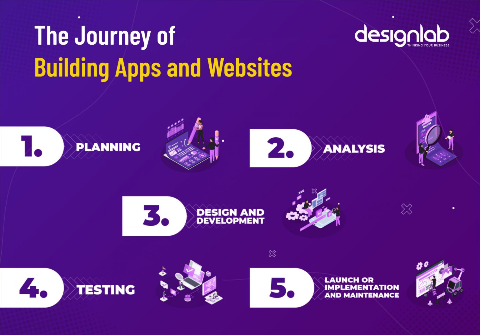The Journey of Building Apps and Websites | DesignLab
