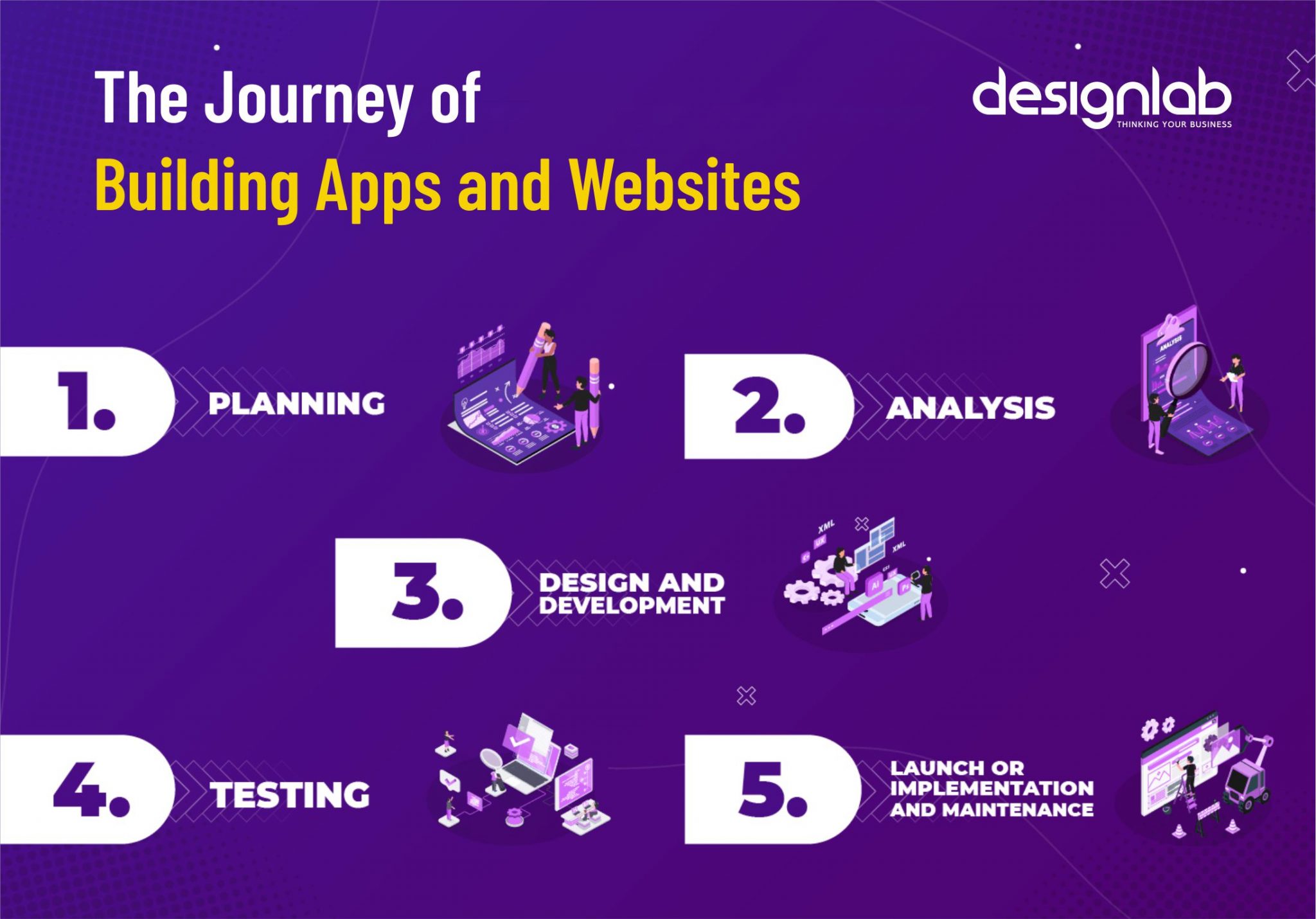 The Journey of Building Apps and Websites | DesignLab